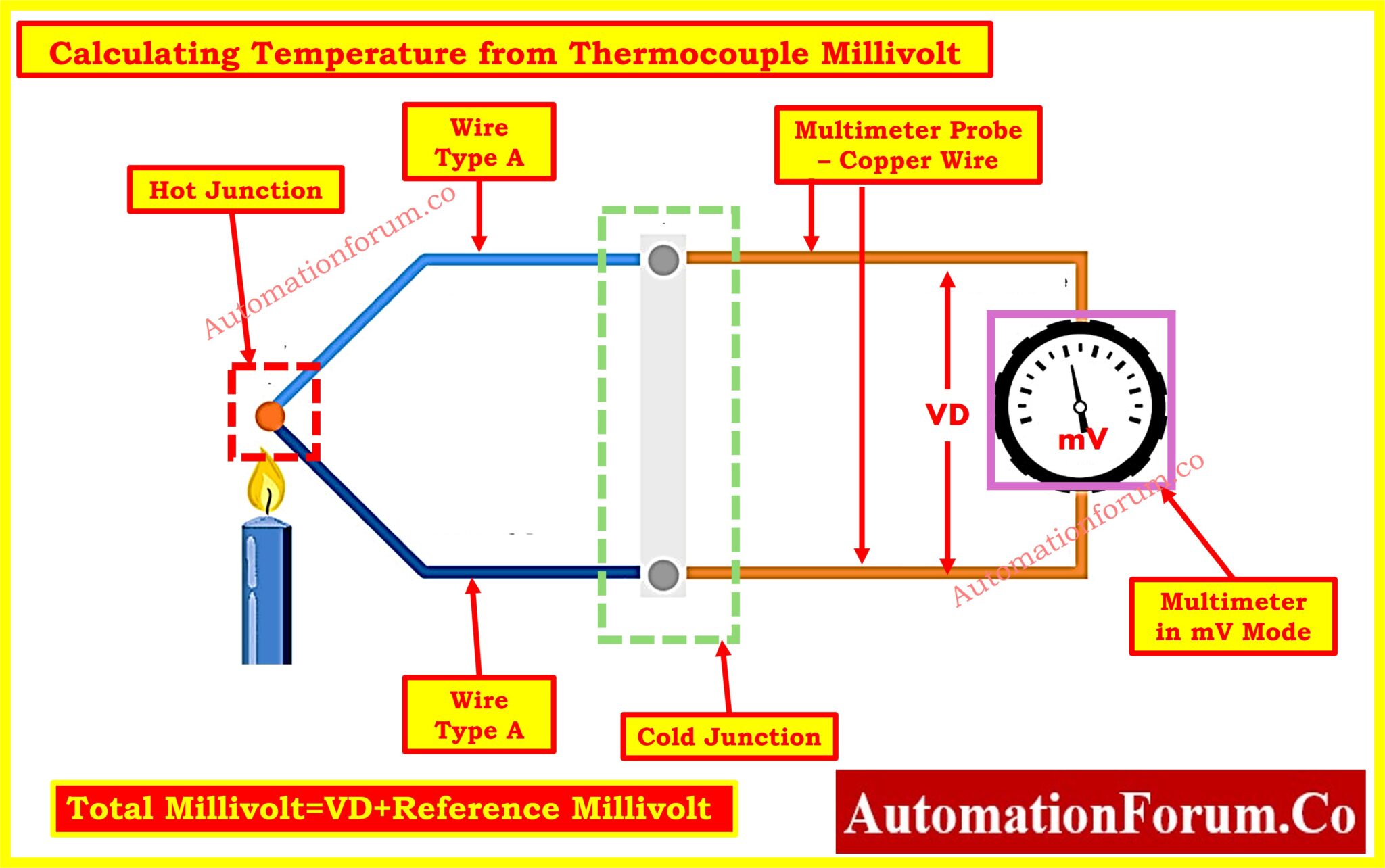 How to Convert Thermocouple Millivolts to Temperature