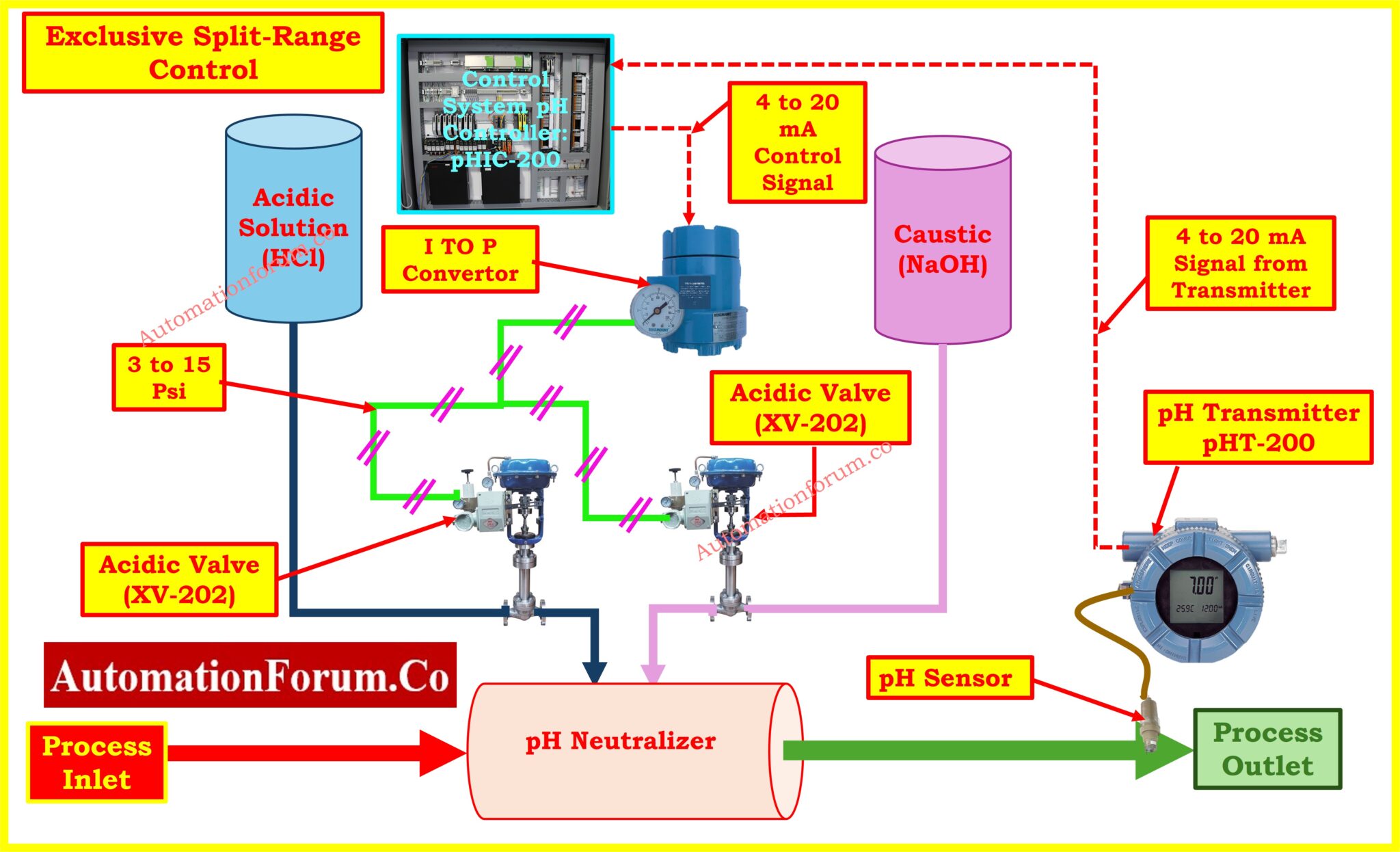 Understanding Control Valve Functions in Complementary, Exclusive and ...