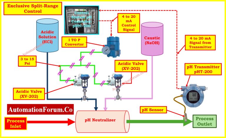 Understanding Control Valve Functions in Complementary, Exclusive and ...
