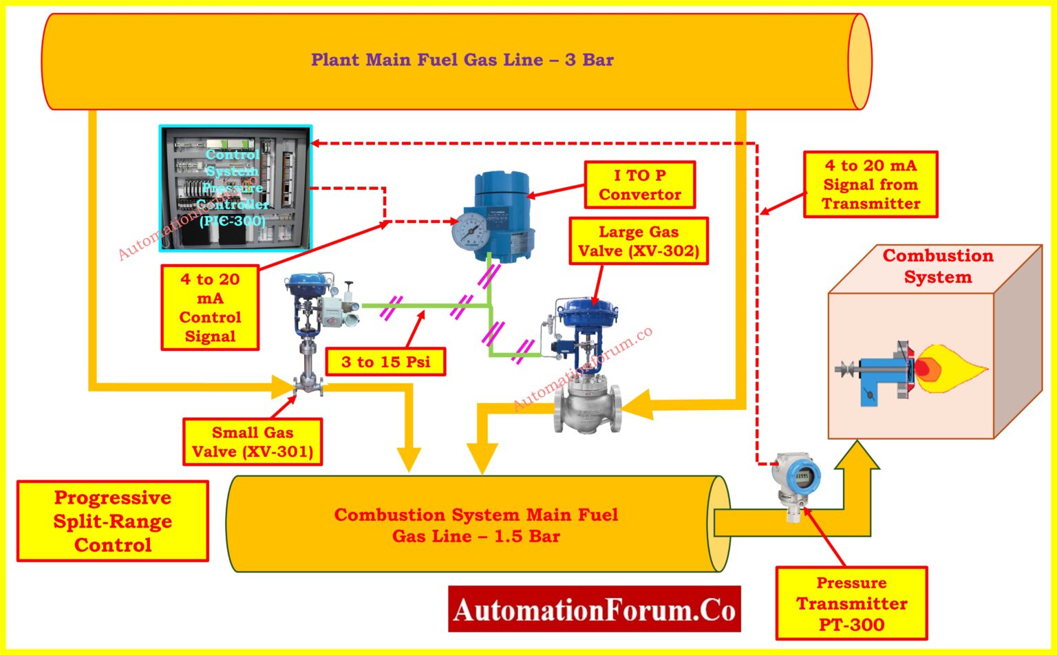 Understanding Control Valve Functions in Complementary, Exclusive and Progressive Split-Range ...