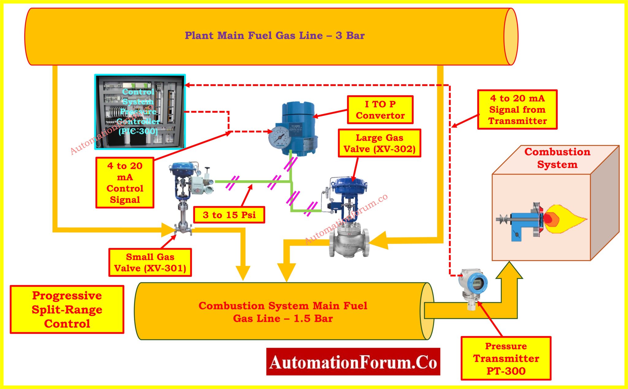 Understanding Control Valve Functions in Complementary, Exclusive and ...
