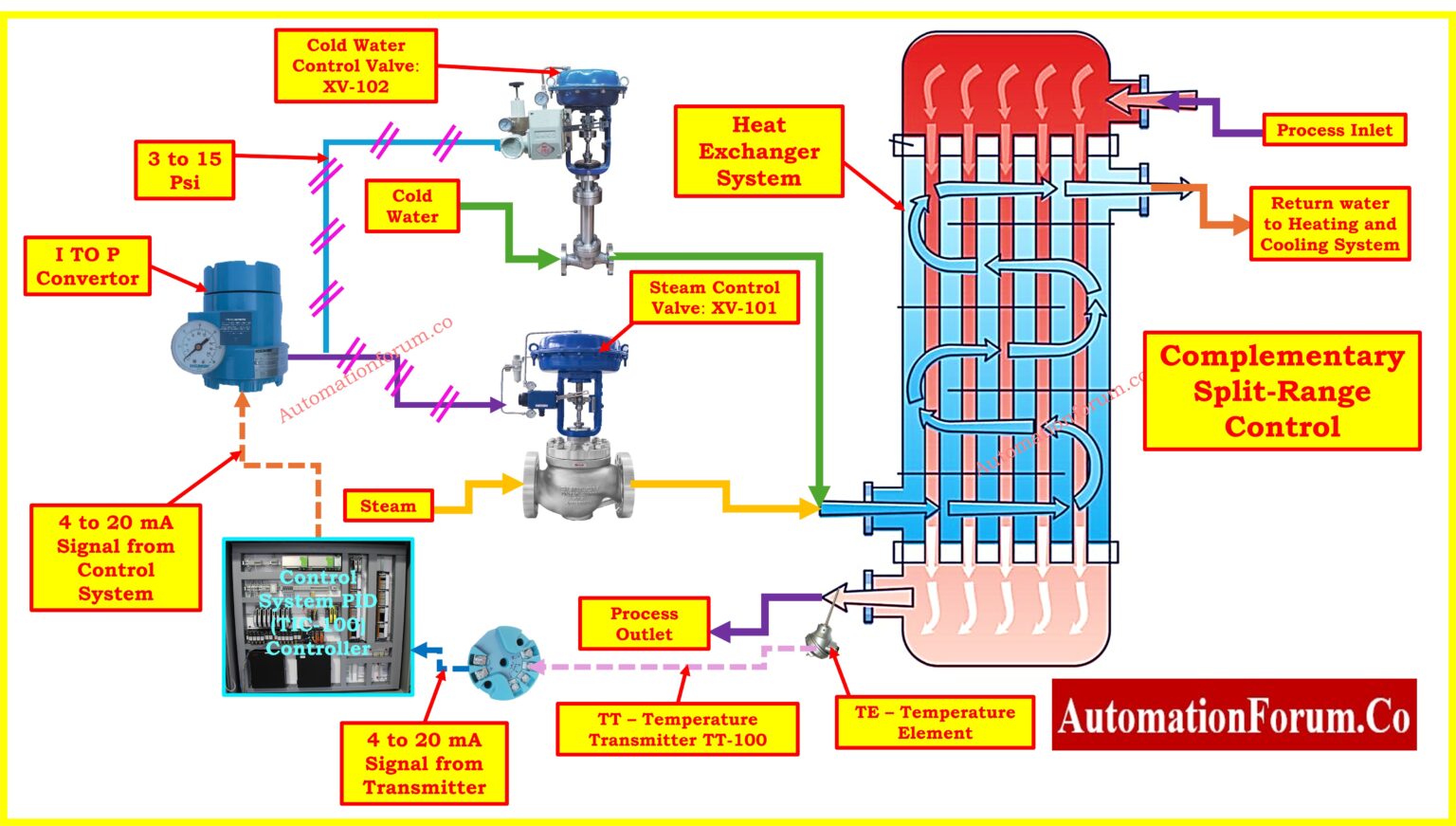 Understanding Control Valve Functions in Complementary, Exclusive and ...