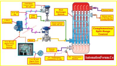 Understanding Control Valve Functions in Complementary, Exclusive and ...