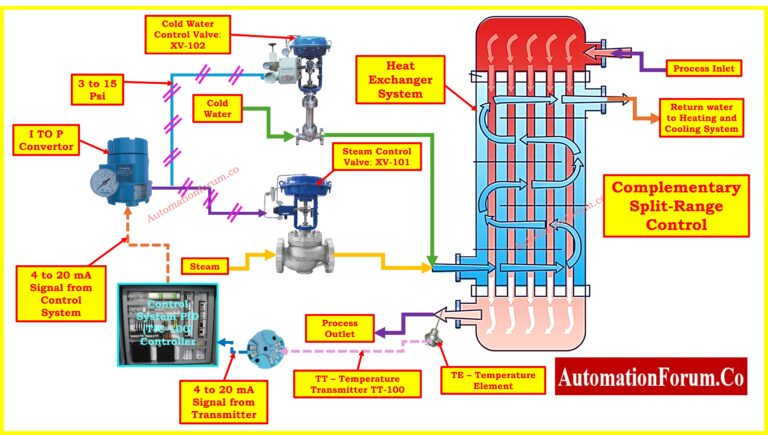 Understanding Control Valve Functions in Complementary, Exclusive and ...
