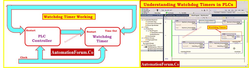 Understanding Watchdog Timers in PLCs