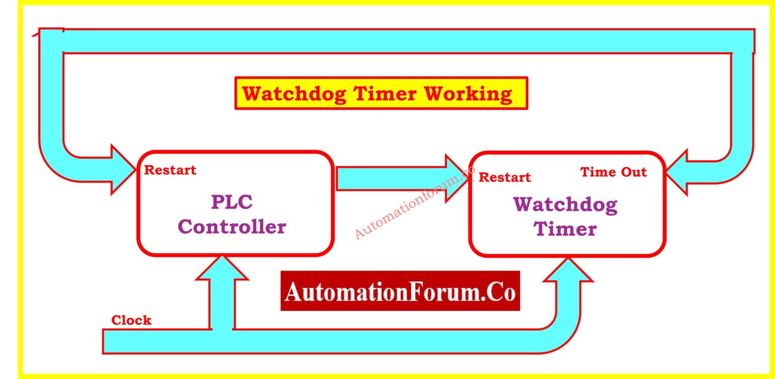 Understanding Watchdog Timers in PLCs 2 | Instrumentation and Control Engineering