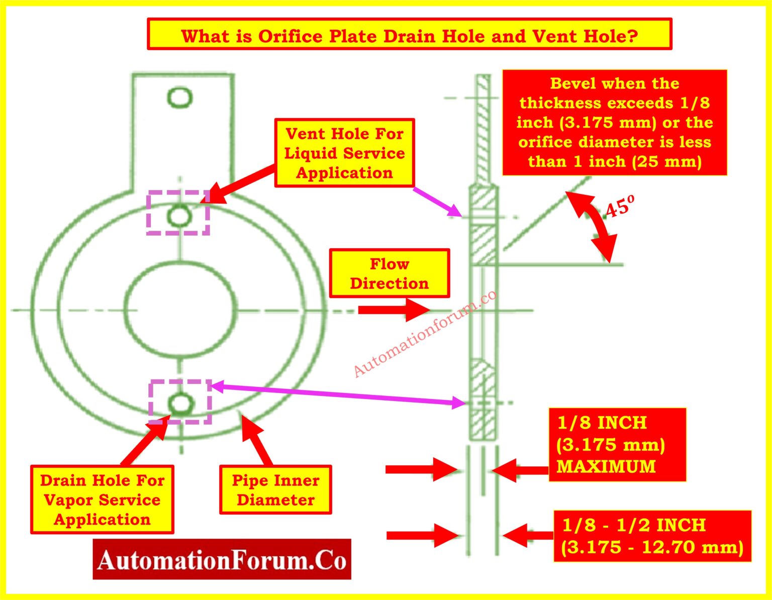 Why Drain and Vent Holes are Essential for Efficient Orifice Plate ...