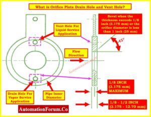 Why Drain and Vent Holes are Essential for Efficient Orifice Plate ...