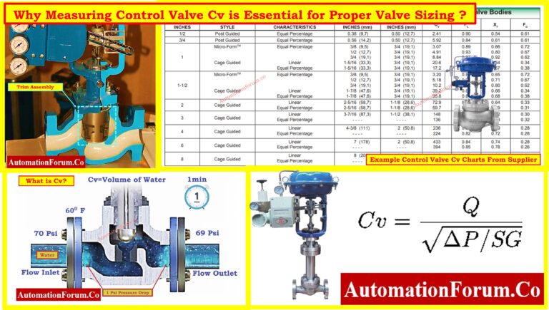 Working of Direct Acting and Reverse Acting Control Valve Loop