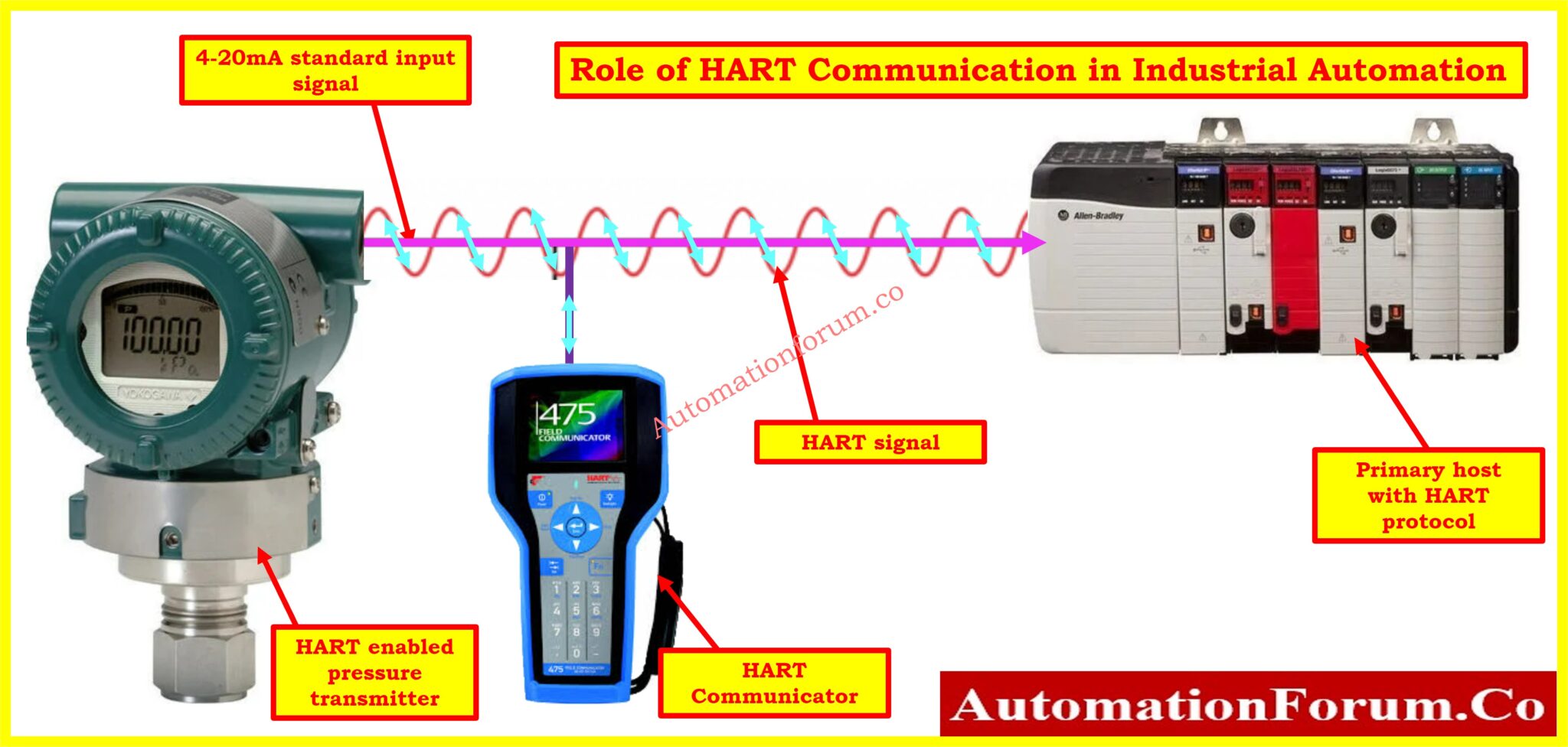 Why is a 250-Ohm Resistor Important for HART Communication?