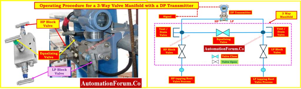 Operating Procedure for a 3-Way Valve Manifold with a DP Transmitter 1 ...