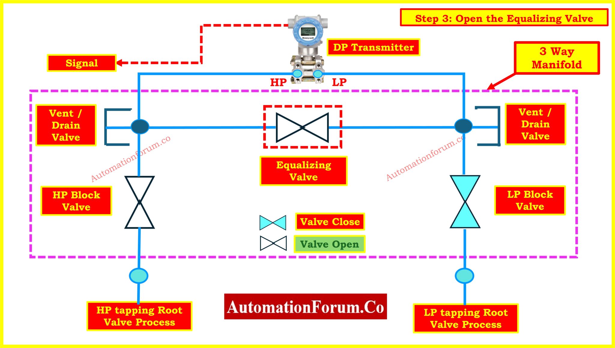 Safe Commissioning & Removal of DP Transmitters with a 3-Way Valve Manifold