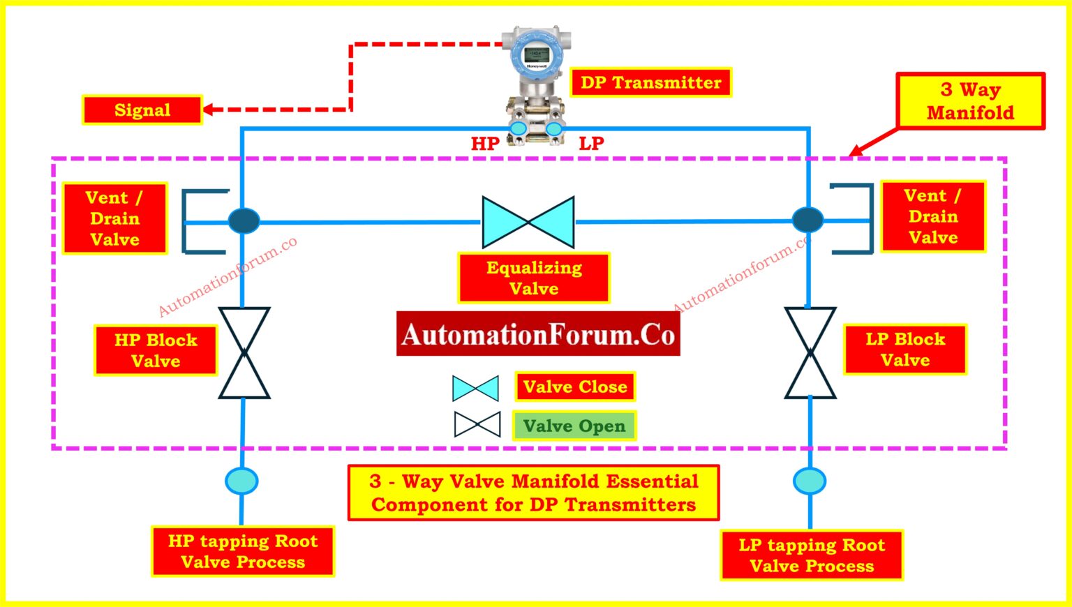 Safe Commissioning & Removal of DP Transmitters with a 3-Way Valve Manifold