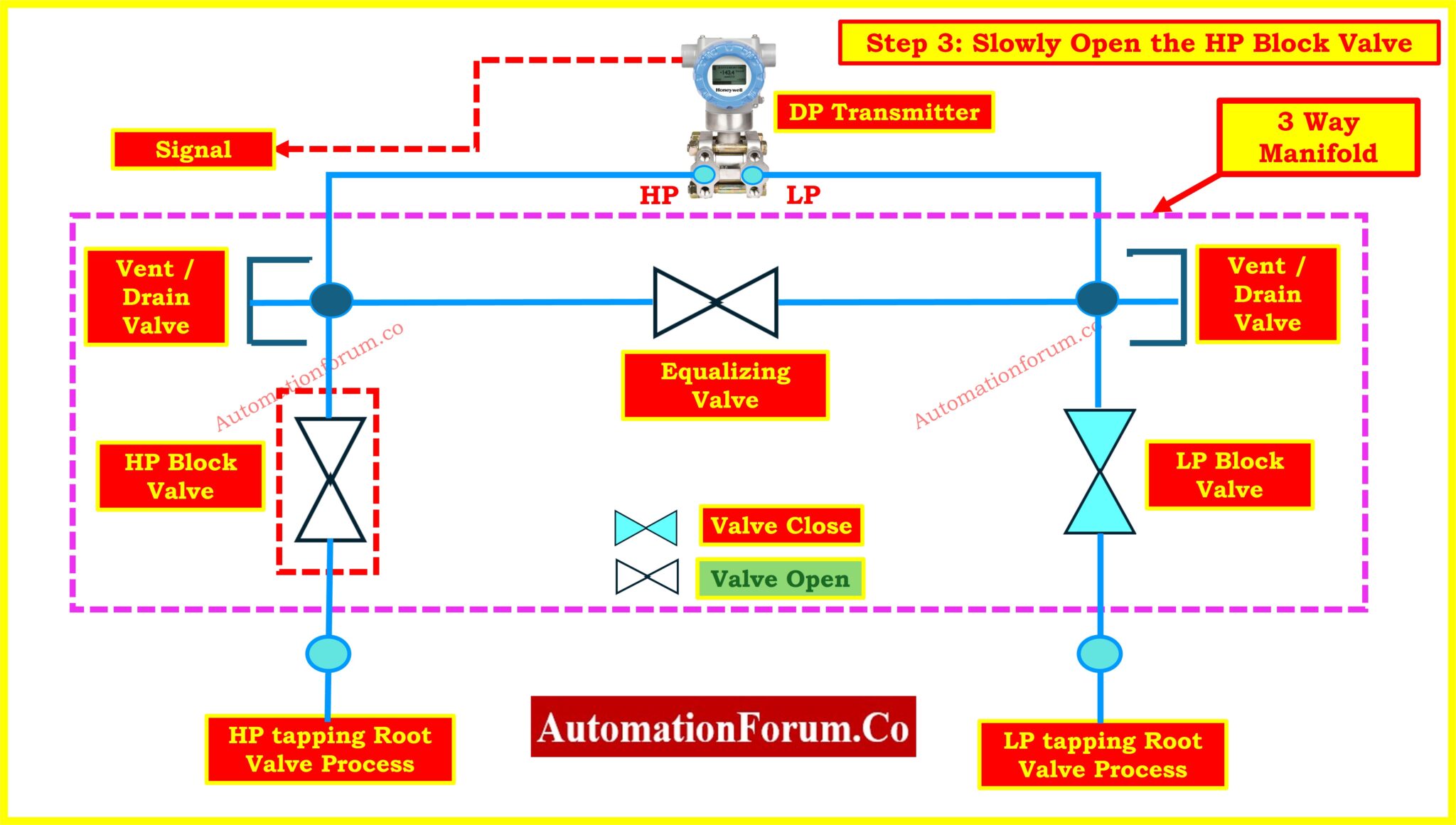 Safe Commissioning & Removal of DP Transmitters with a 3-Way Valve Manifold