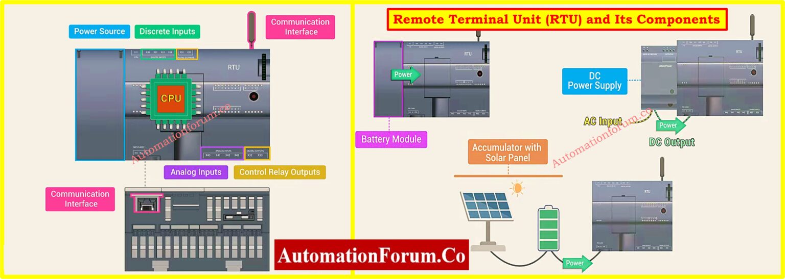 Understanding RTU (Remote Terminal Unit) in Industrial Automation