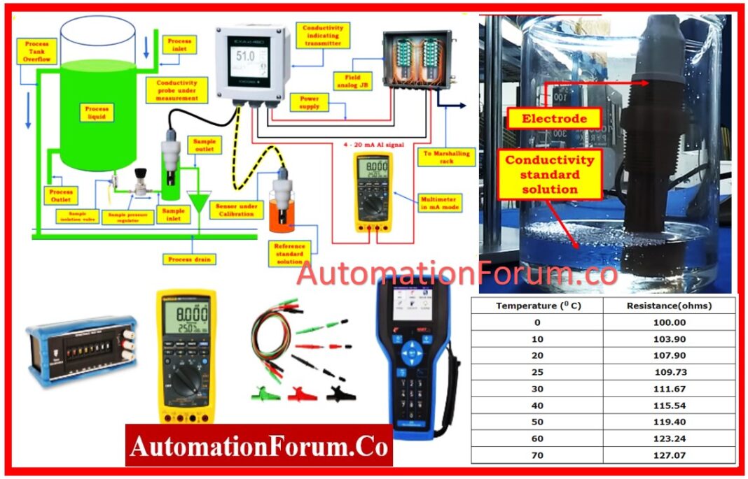 Analytical Instruments Calibration Procedures