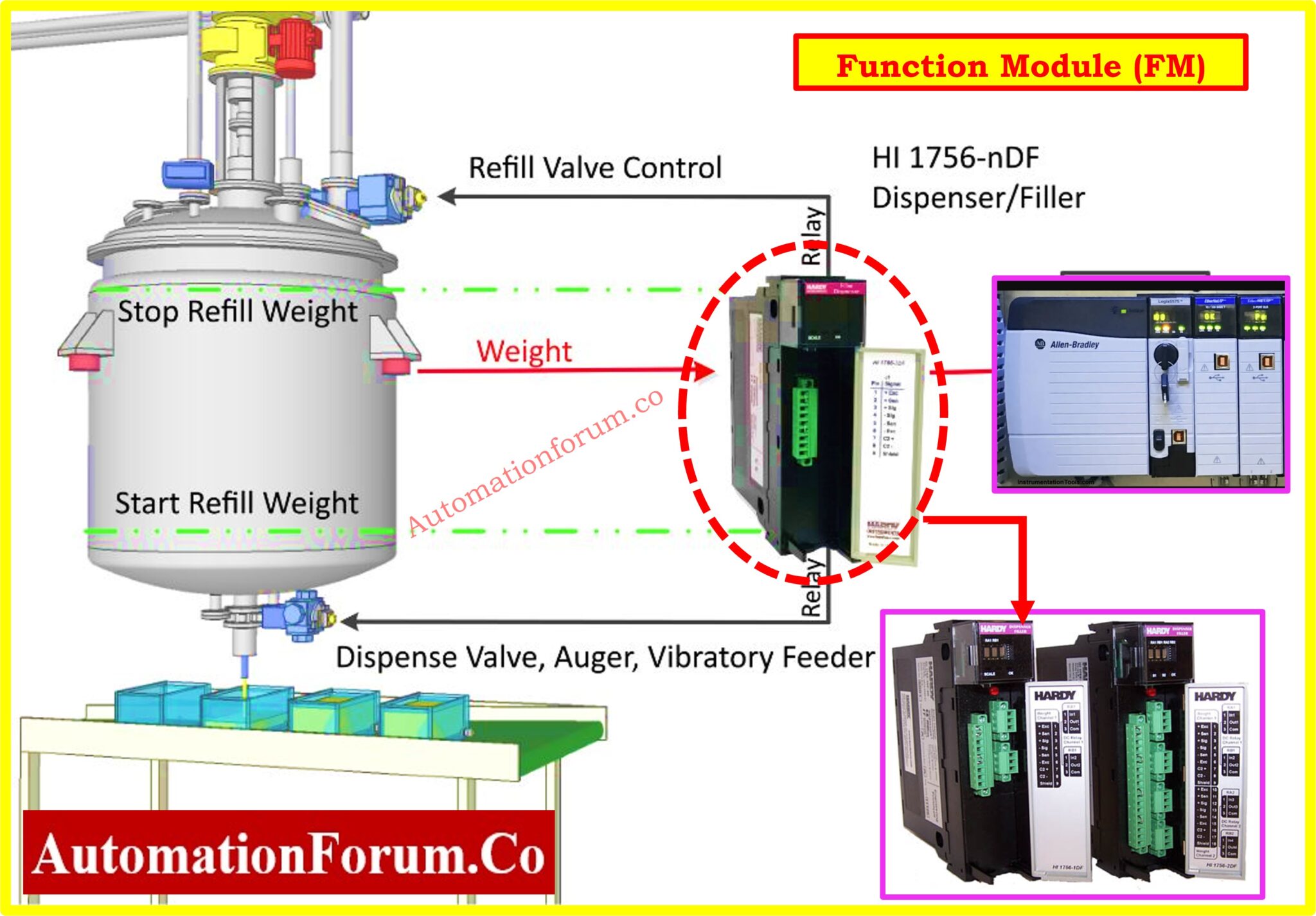 PLC Hardware: Modules,Types, Functions, and Applications