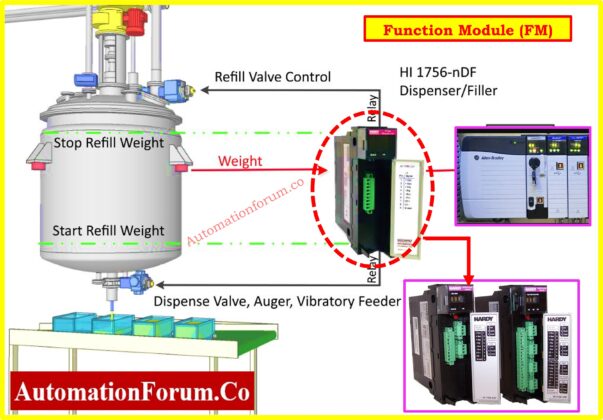 Plc Hardware Modulestypes Functions And Applications