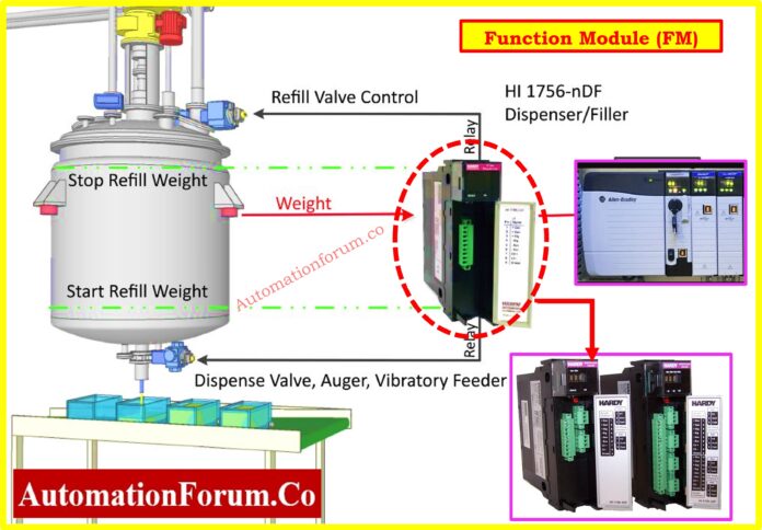 Plc Hardware Modulestypes Functions And Applications
