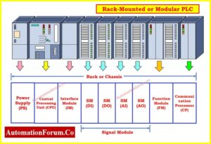 PLC Hardware: Modules,Types, Functions, and Applications