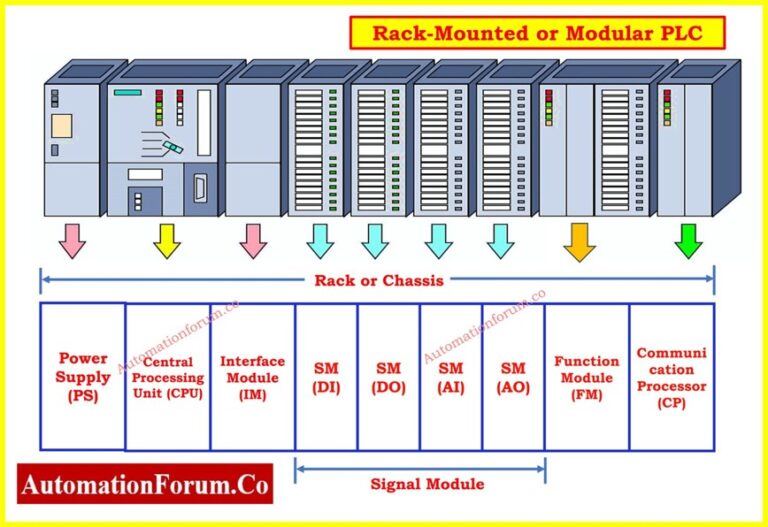 Plc Hardware Modulestypes Functions And Applications
