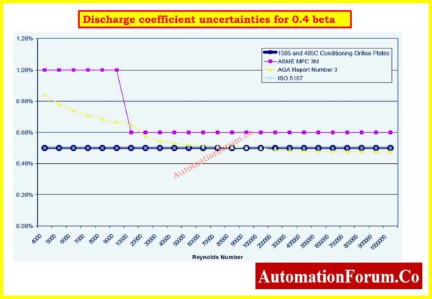 How Conditioning Orifice Plates Improve Flow Measurement in Tight Spaces