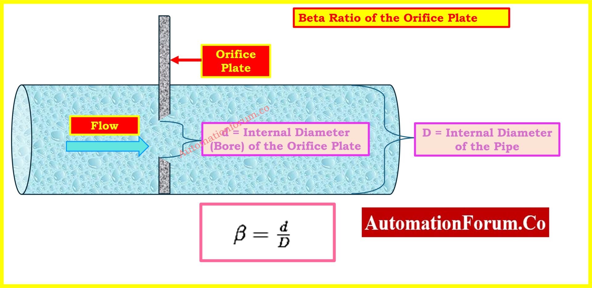 Orifice Beta Ratio: Why It Falls Between 0.3 and 0.7 for Optimal Flow ...
