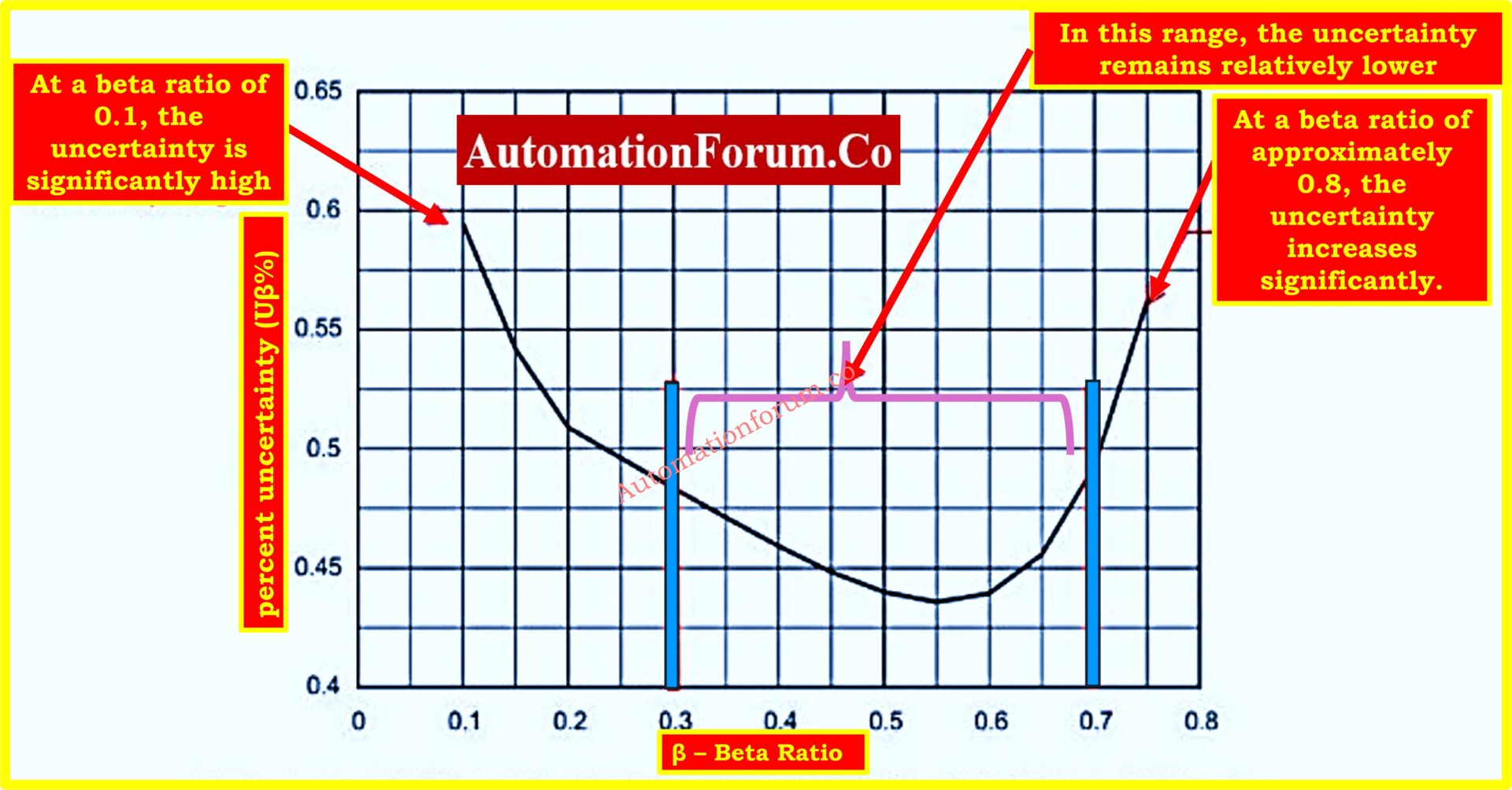 Orifice Beta Ratio: Why It Falls Between 0.3 and 0.7 for Optimal Flow ...