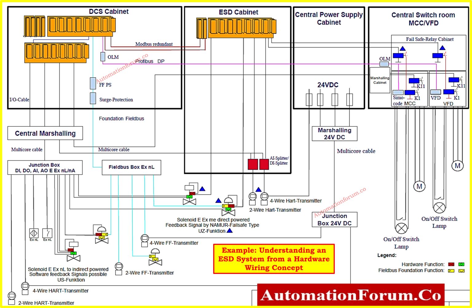 Signals for Emergency Valve Shutdown in Critical Processes