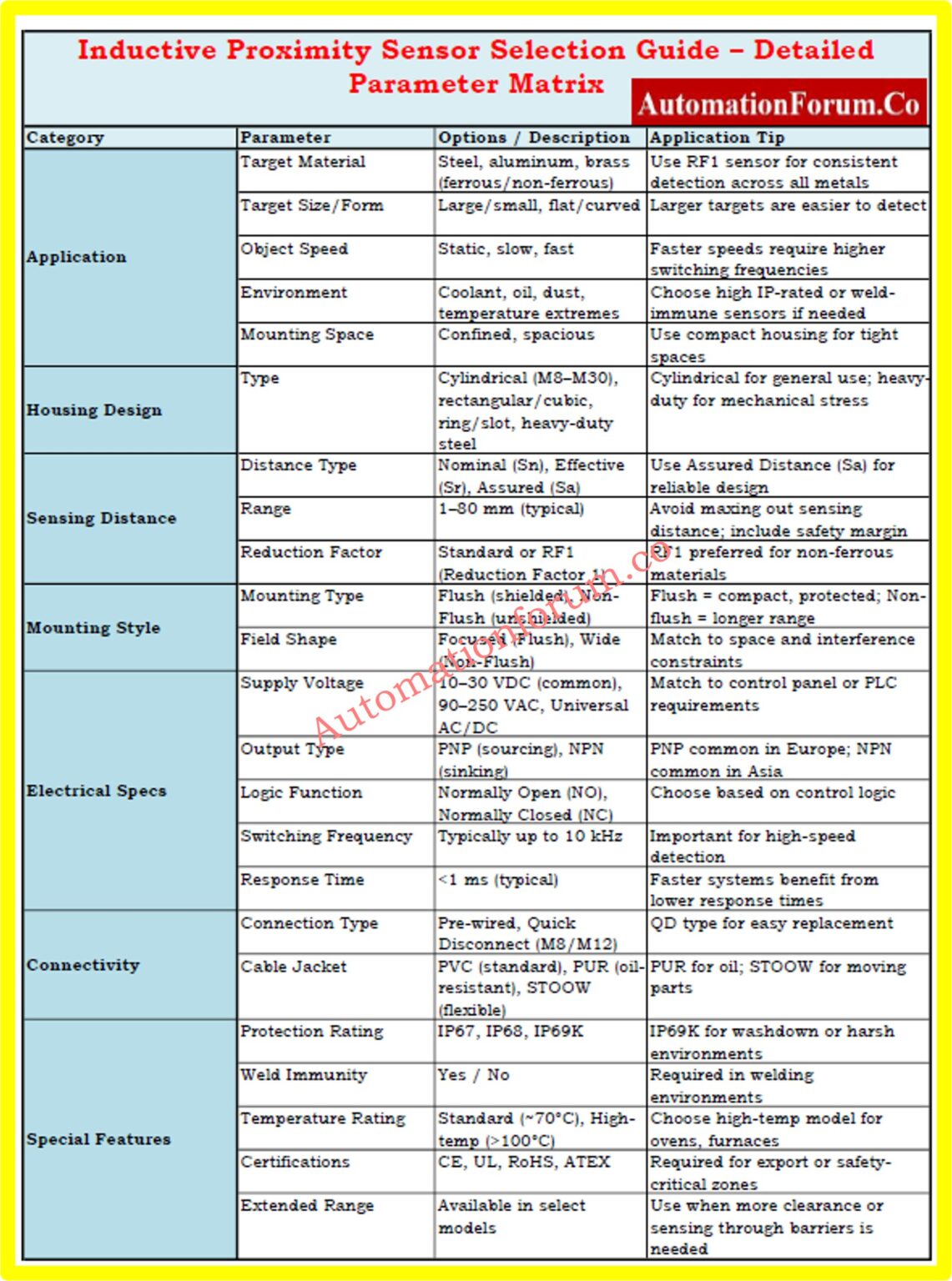 Step-by-Step Guide to Choose the Ideal Inductive Proximity Sensor