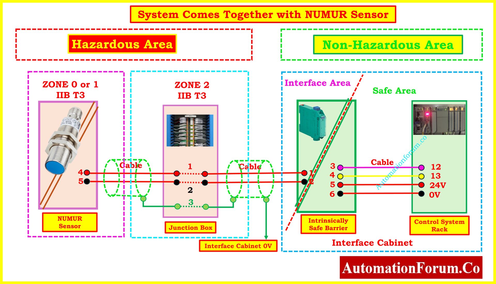 Why NAMUR Sensors are Essential in Explosive and Hazardous Areas