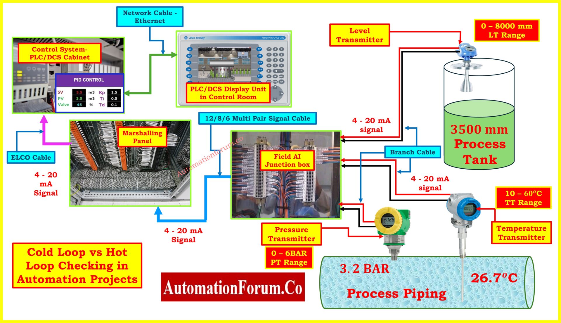 Cold and Hot Loop Checking in Automation: Key Differences and Step-by-Step Procedures