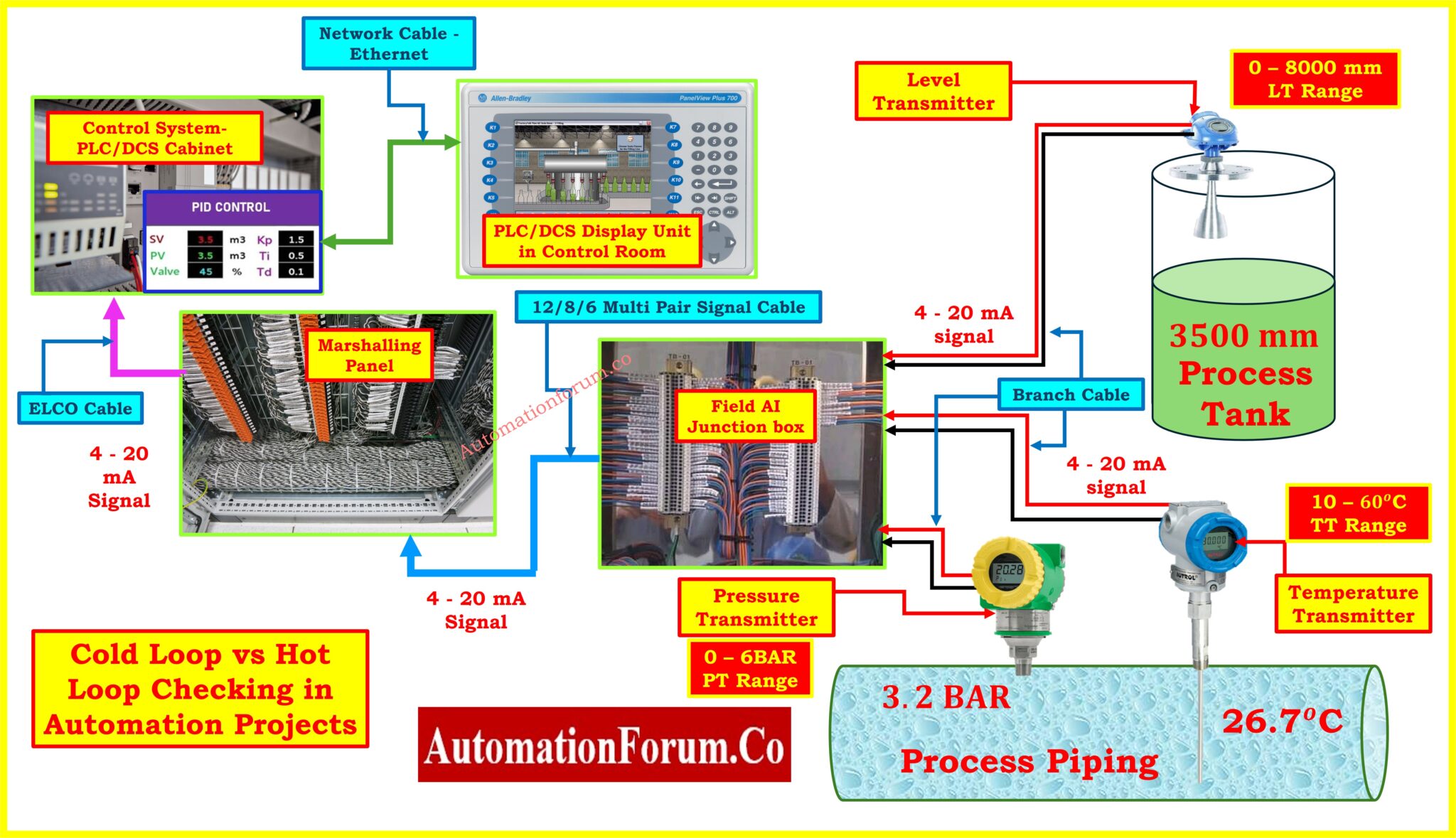 Cold and Hot Loop Checking in Automation: Key Differences and Step-by-Step Procedures