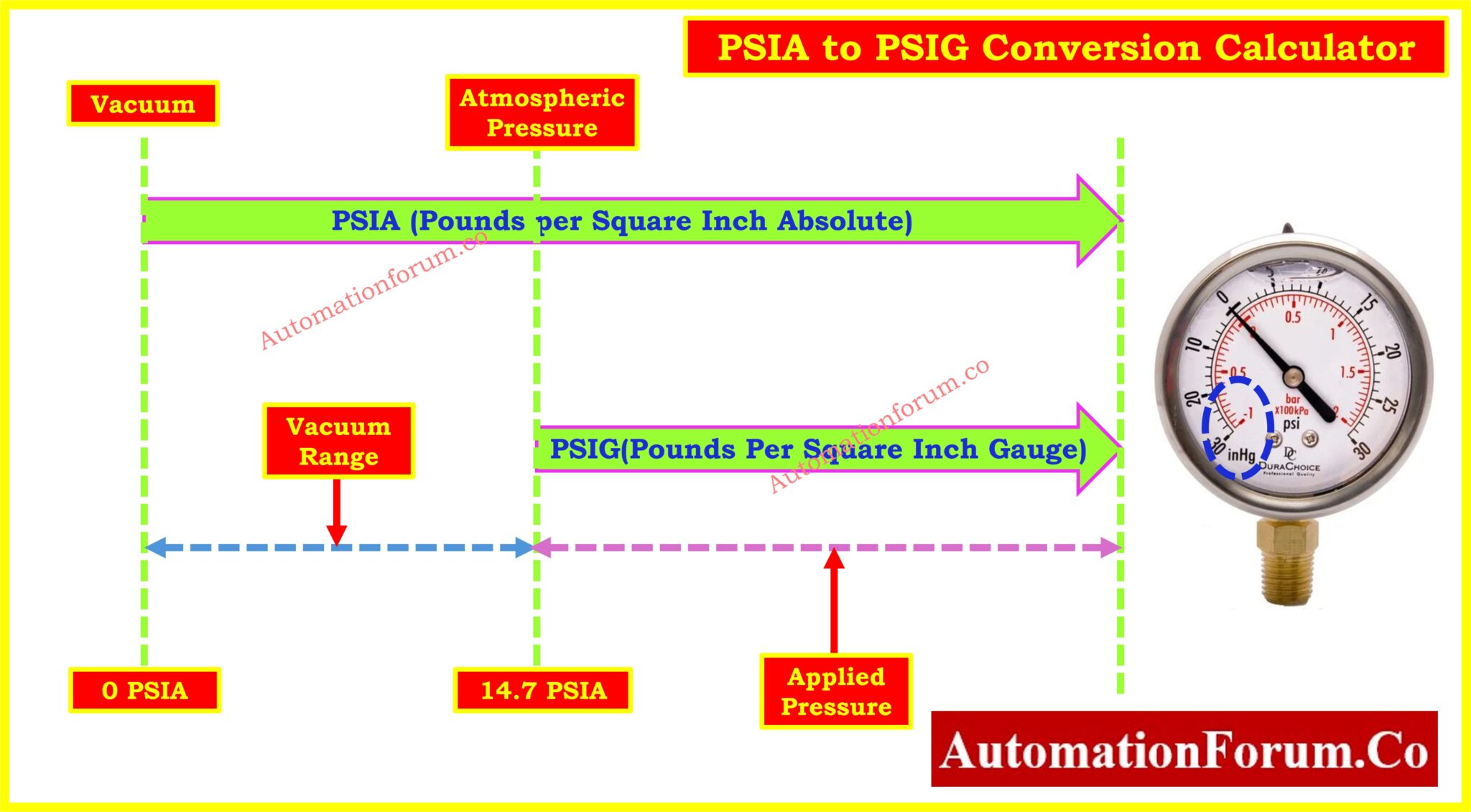 PSIA to PSIG Conversion Calculator