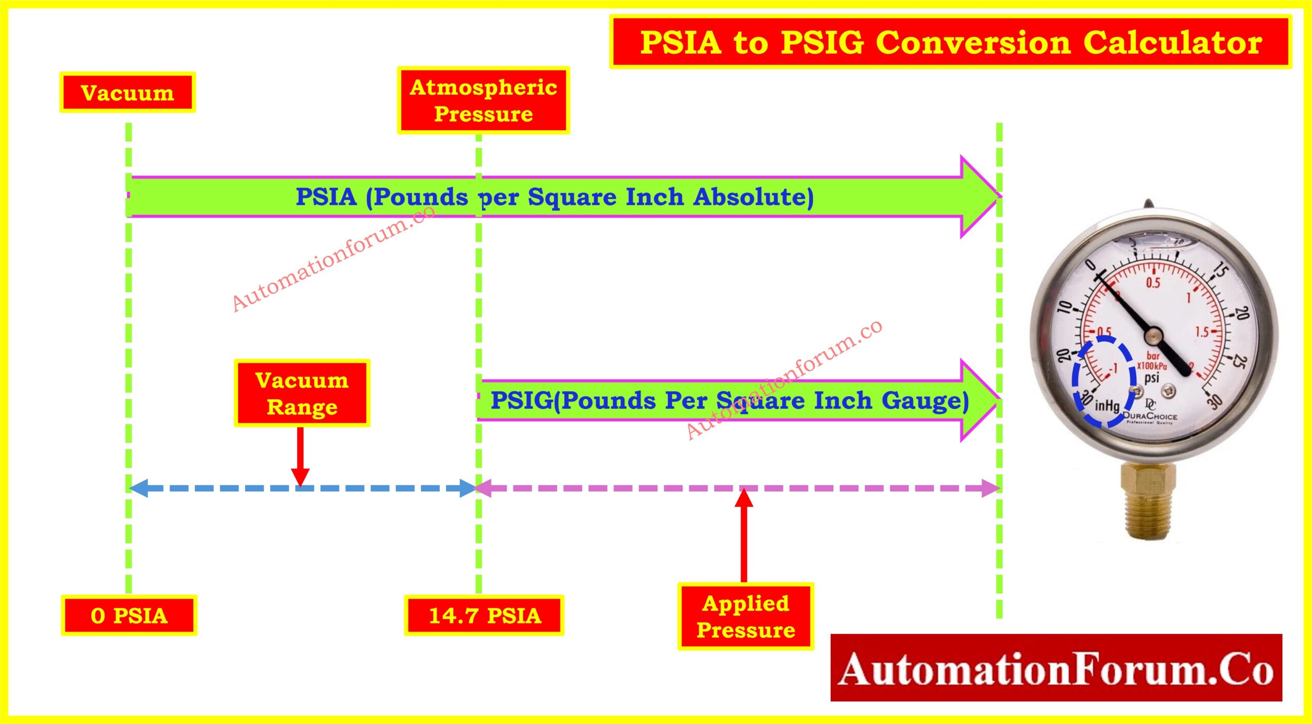 PSIA to PSIG Conversion Calculator