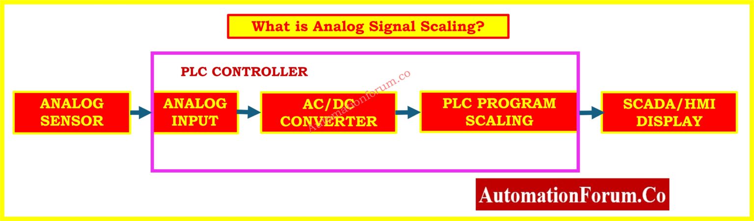 Scaling Analog Values in Industrial Automation (PLC)