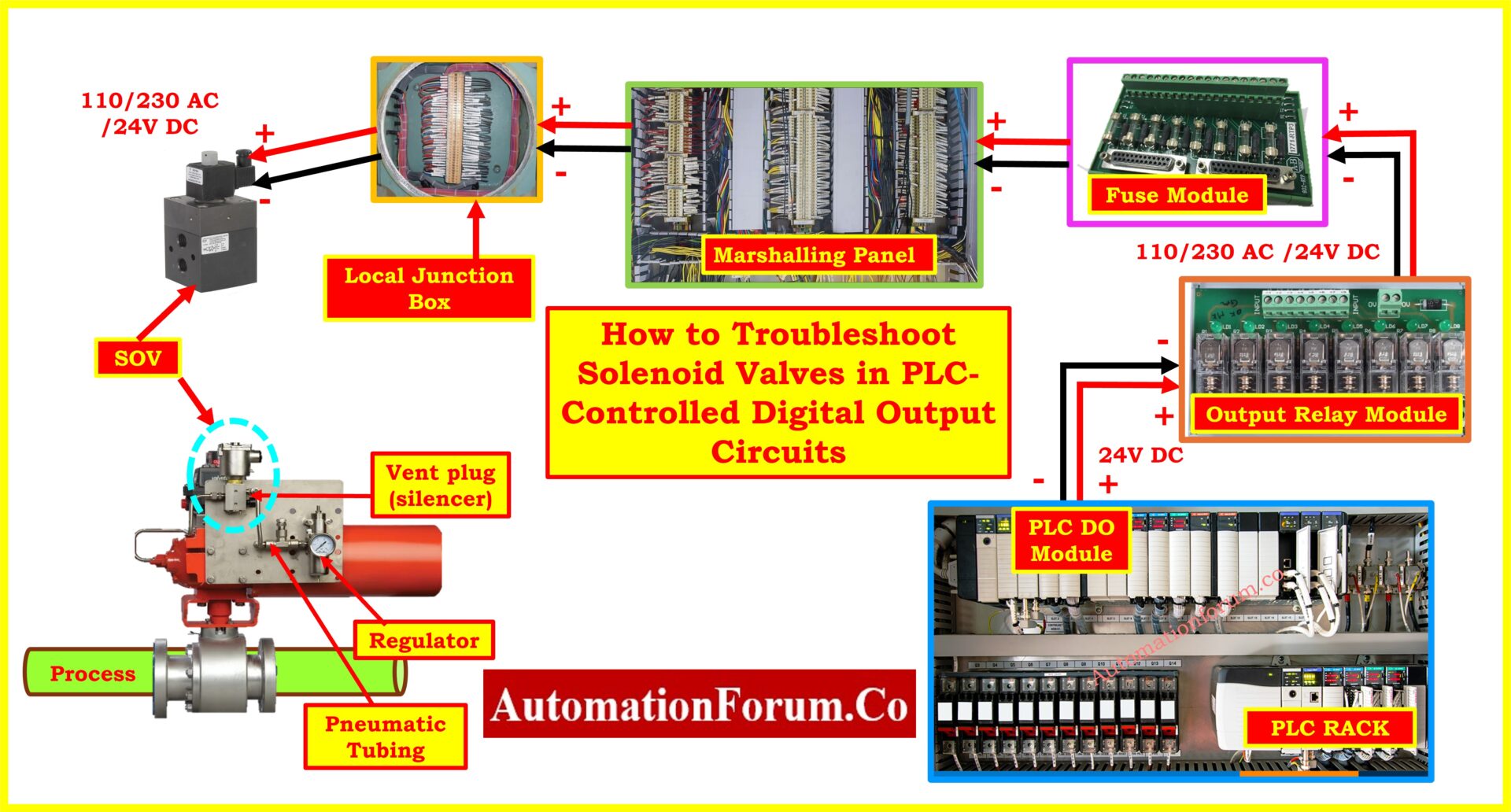 Step-by-Step Procedure to Troubleshooting Solenoid Valves in PLC Digital Output Loops