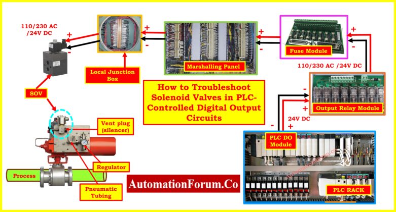 Step-by-Step Procedure to Troubleshooting Solenoid Valves in PLC ...