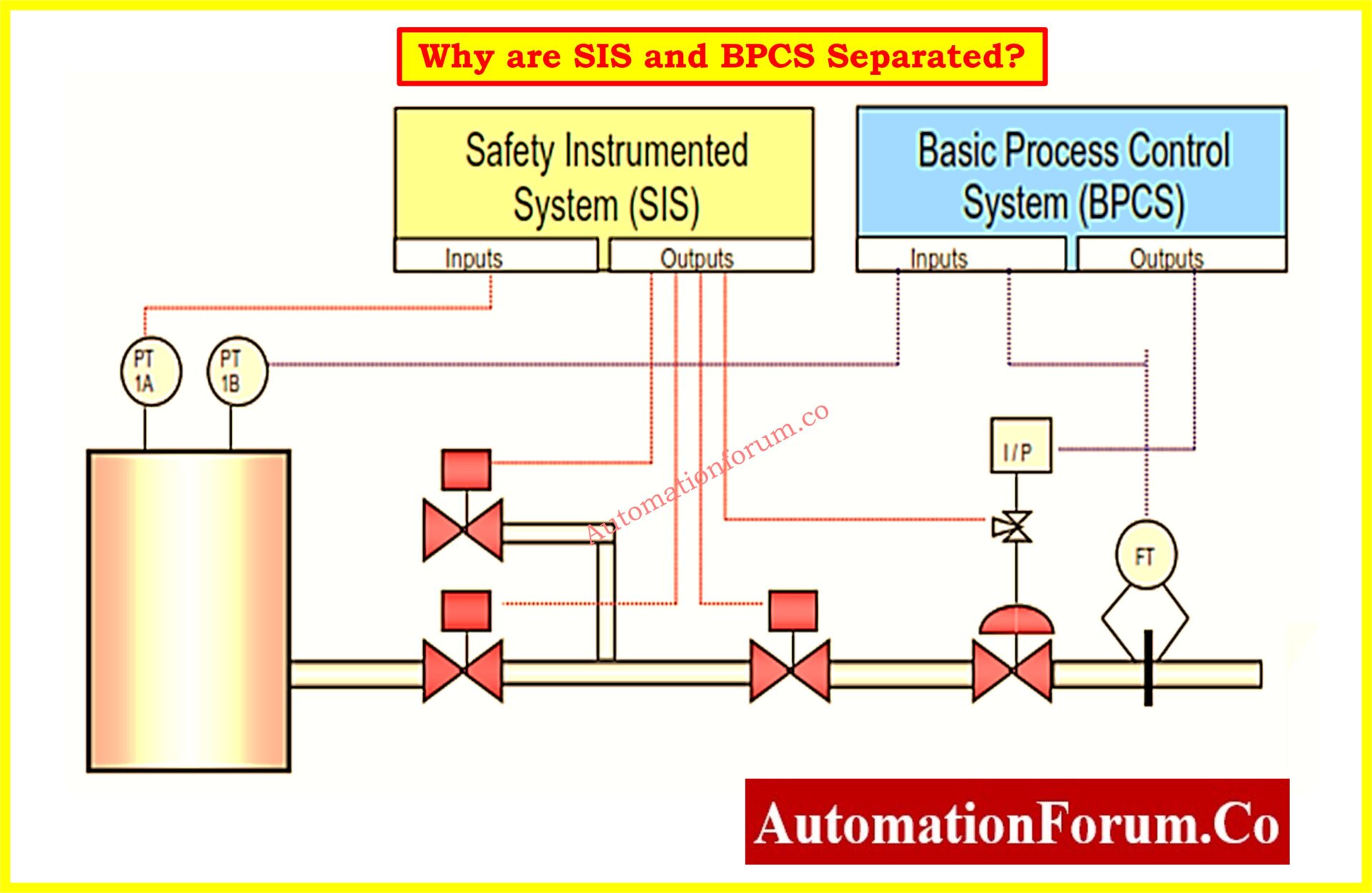 Understanding Differences of SIS, PLC, and BPCS in Industrial Automation