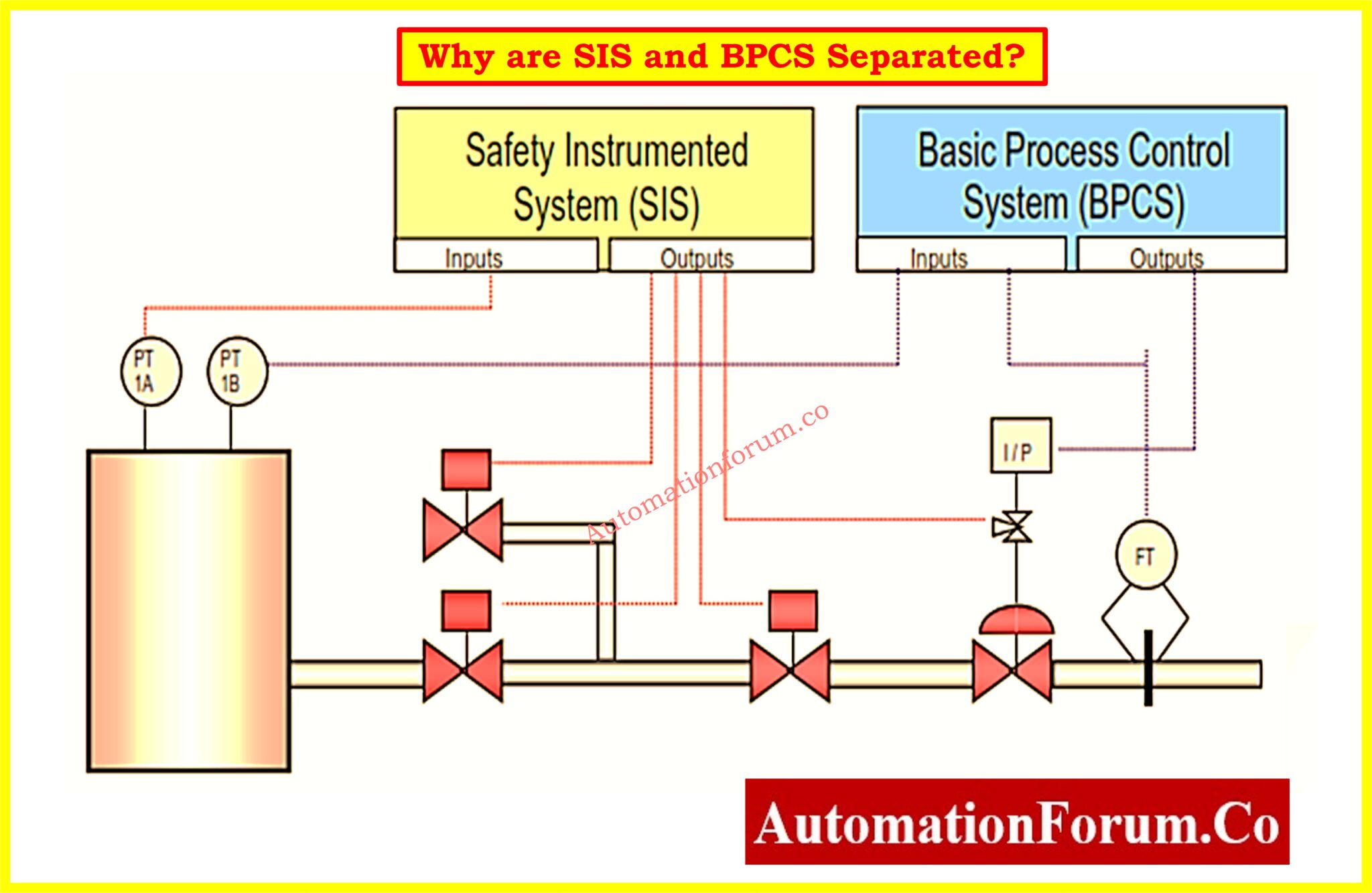Understanding Differences of SIS, PLC, and BPCS in Industrial Automation