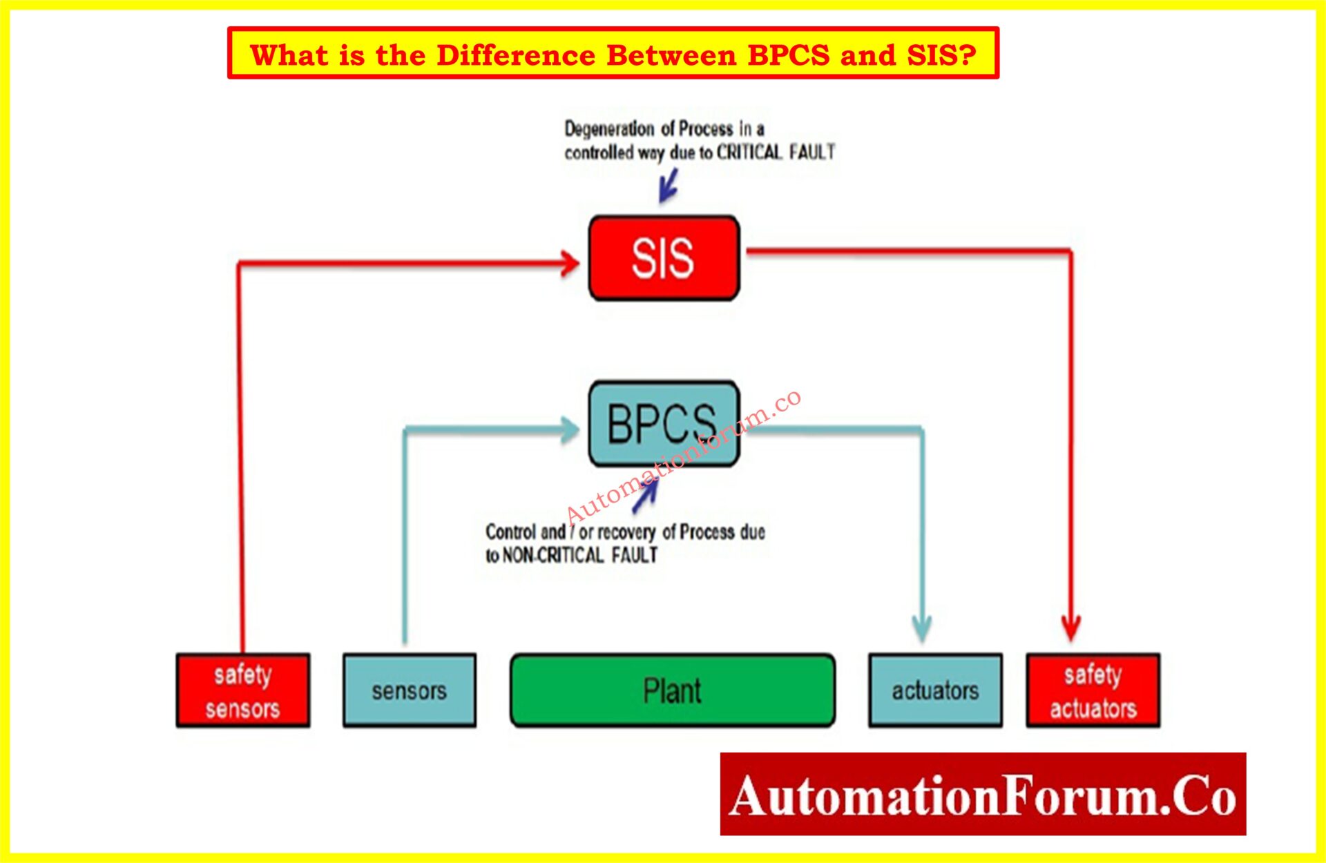 Understanding Differences of SIS, PLC, and BPCS in Industrial Automation