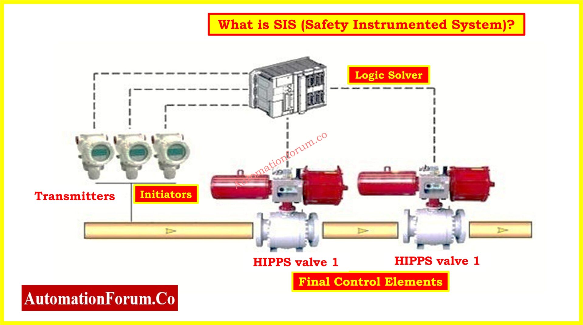 Understanding Differences of SIS, PLC, and BPCS in Industrial Automation