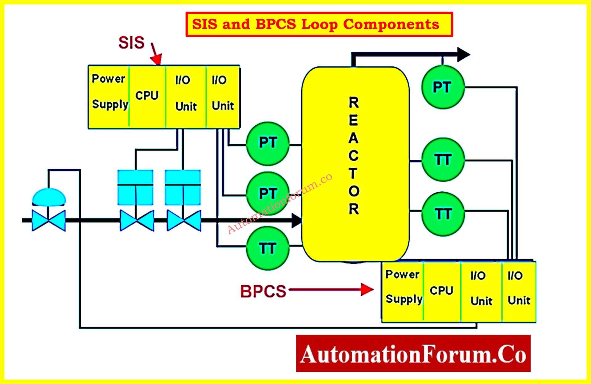 Understanding Differences of SIS, PLC, and BPCS in Industrial Automation