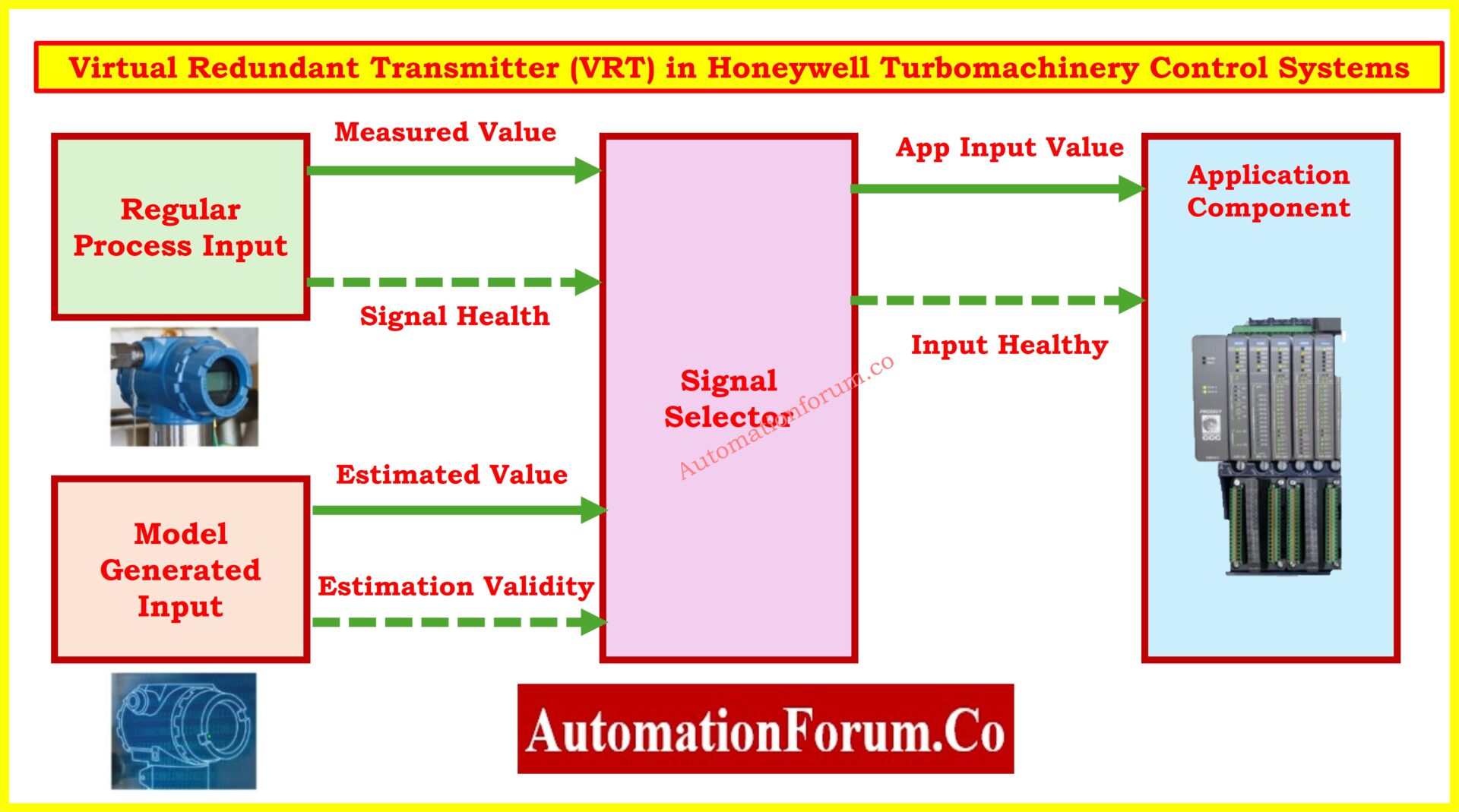 Virtual Redundant Transmitter (VRT) in Honeywell Turbomachinery Control ...