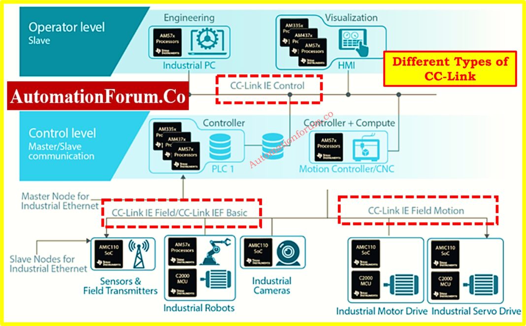 CC-Link Industrial Network Protocol: Architecture, Variants, and ...
