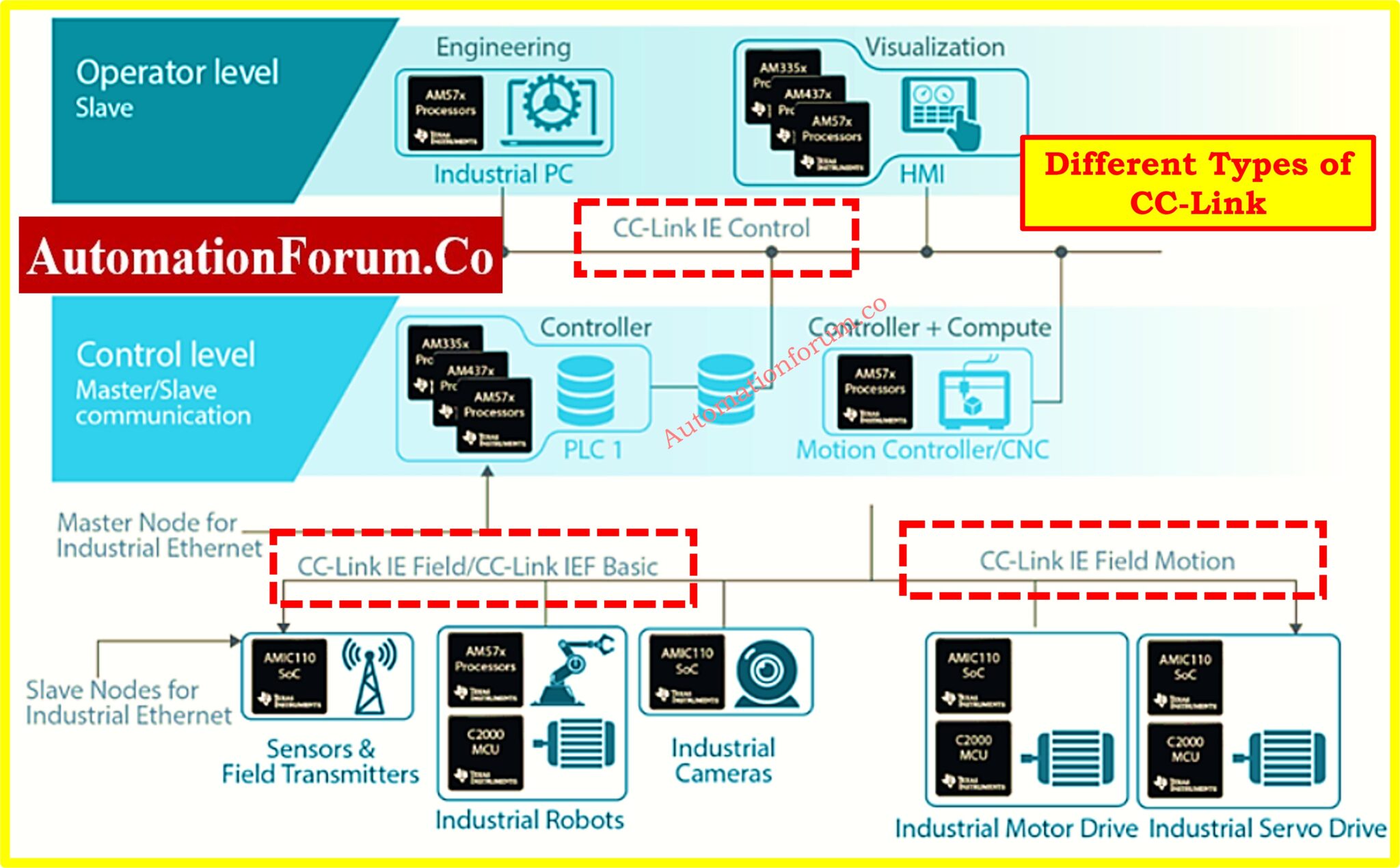 CC-Link Industrial Network Protocol: Architecture, Variants, and ...