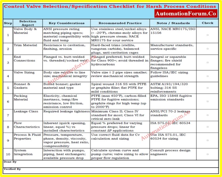 Control Valve Selection and Recommended Practices for Harsh Process ...