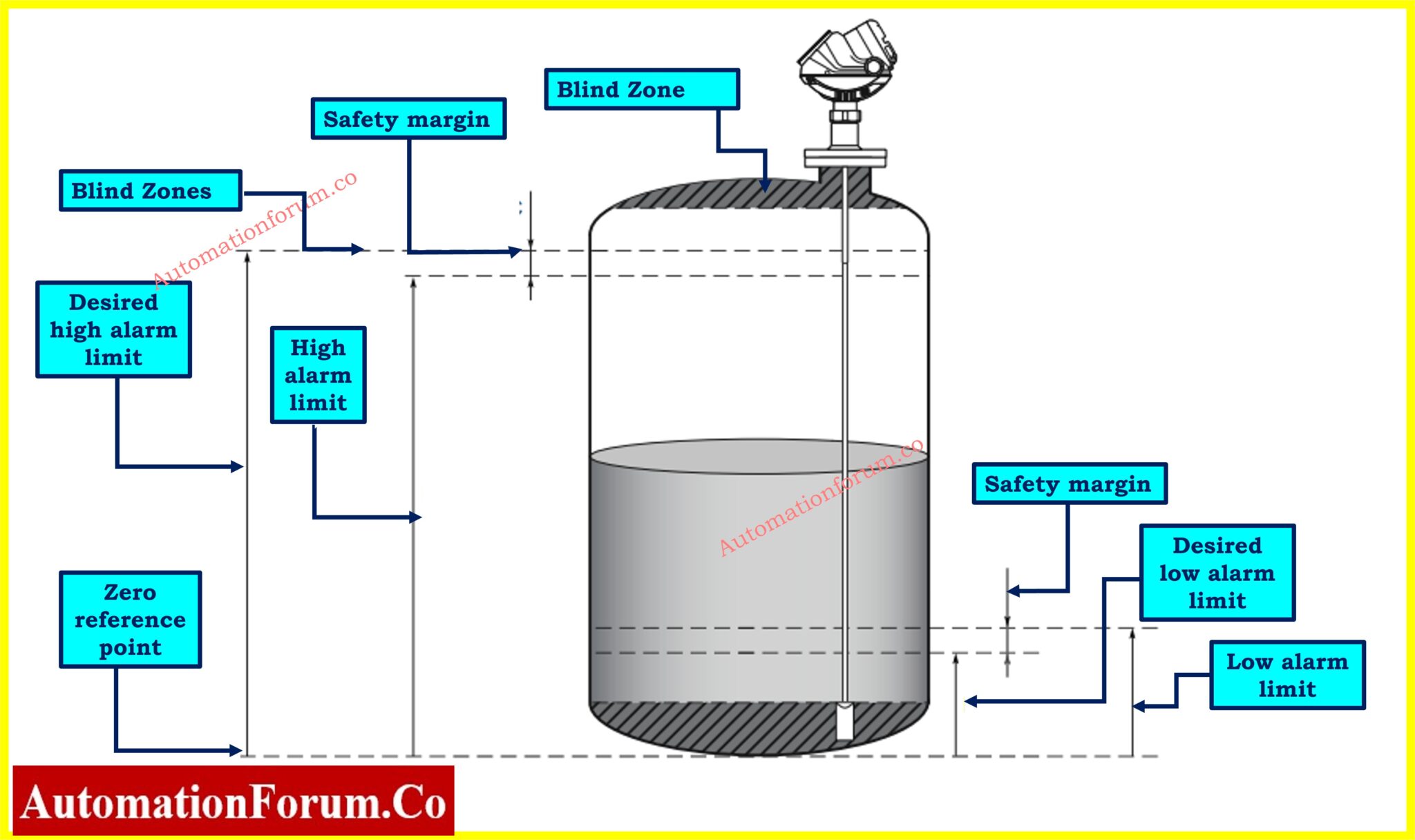 Guided Wave Radar Level Transmitters: Complete Troubleshooting ...
