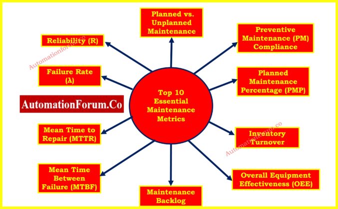 Top 10 Essential Maintenance Metrics Every Reliability Engineer Must Track