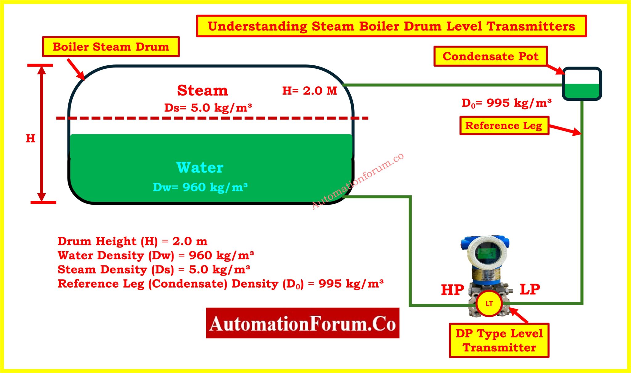 Understanding Boiler Drum Level Transmitters: Accurate DP Measurement Explained